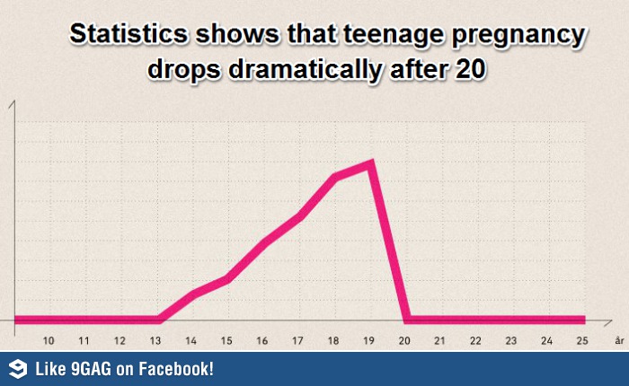 Statistics Show Teenage Pregnancy Drops Dramatically After 20 - Faxo